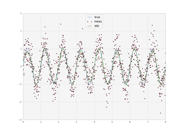 An introduction to smoothing time series in python. Part II: wiener ...