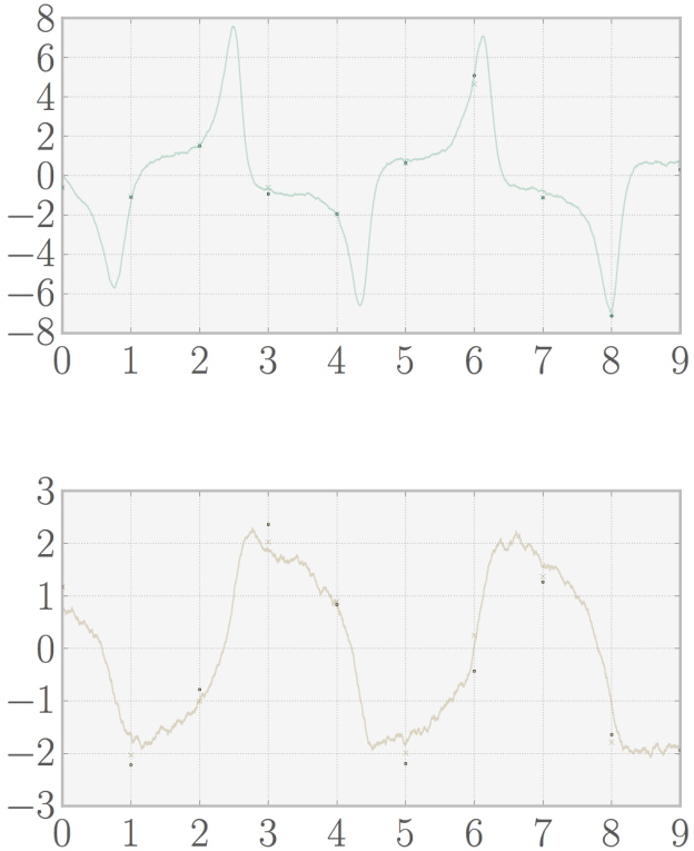 An Introduction To Smoothing Time Series In Python Part Iii Kalman Filter · Tiago Ramalho