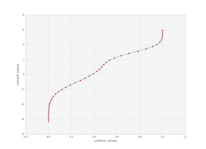 How to do inverse transformation sampling in scipy and numpy · Tiago ...
