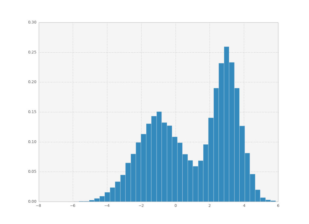 How To Do Inverse Transformation Sampling In Scipy And Numpy · Tiago Ramalho
